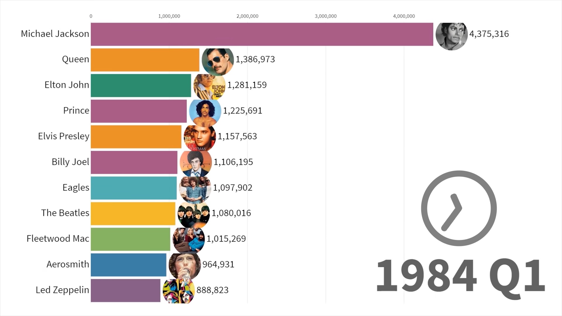 A Visual Guide to the Best Selling Music Artists in the past 50 Years ...